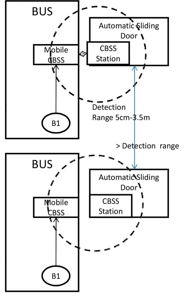 Sistema de comunicación para puertas de Bus y Estaciones - Holux Iberia
